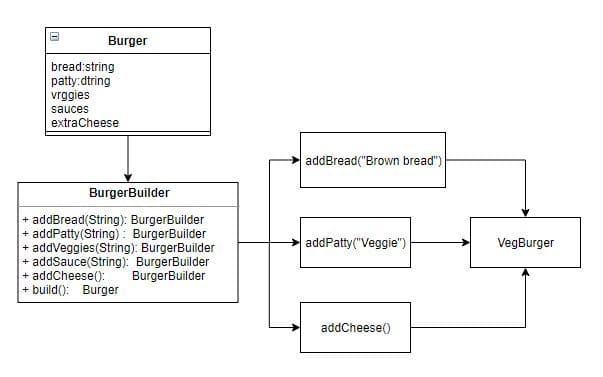 Builder Design Pattern In Java With Real Life Example And Code